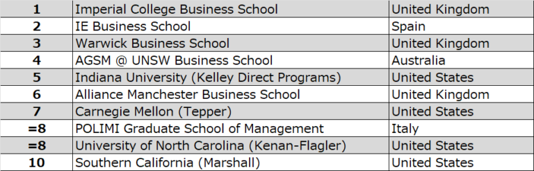 【働きながら海外MBA】オンラインMBAランキング 2025年版 - 45歳からの海外MBA